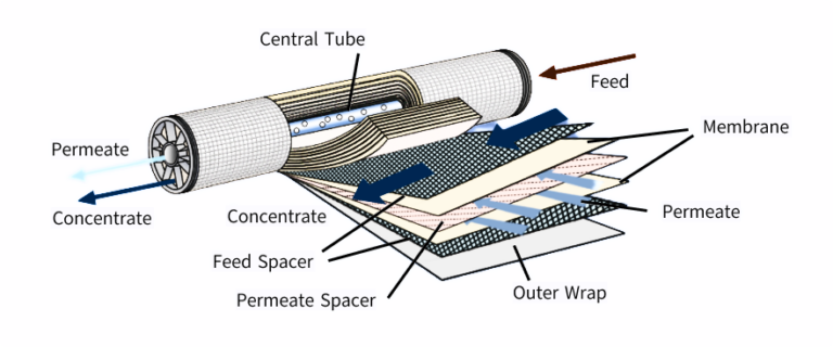 Spiral Wound Membrane - Suntar